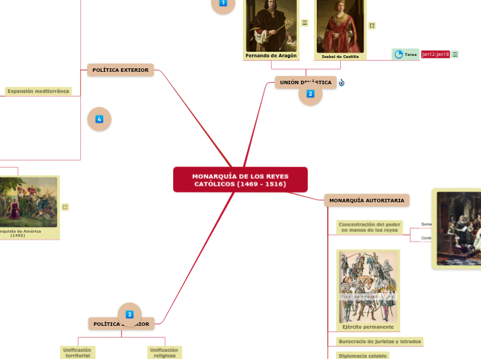 La monarquía de los Reyes Católicos - Mind Map